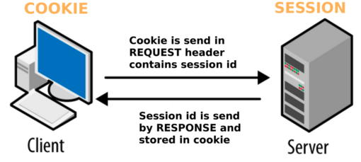 Cookies in Laravel: Get, Set, and Delete Cookies - DevOps Support
