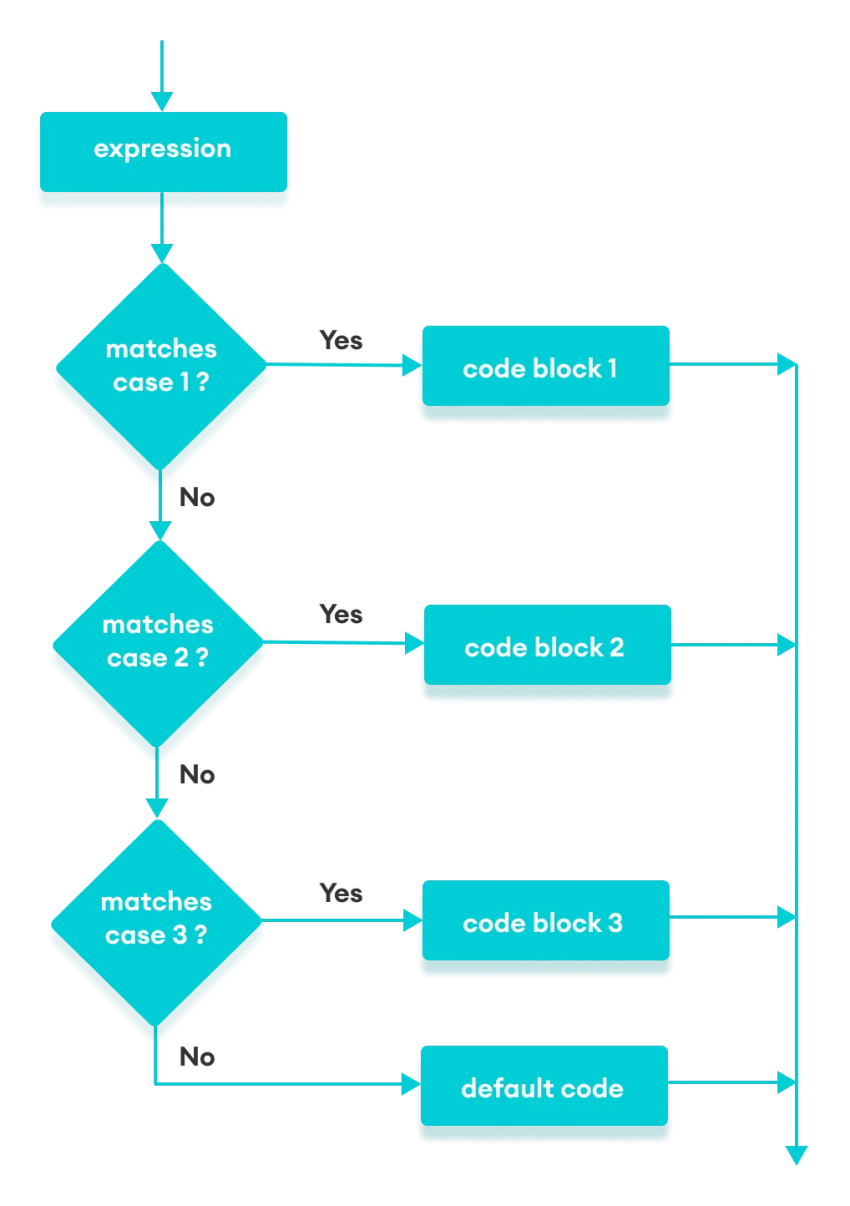 Javascript Switch Statement Devops Support