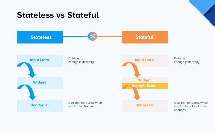 Flutter Difference Between Stateless And Stateful Widgets Devops Support