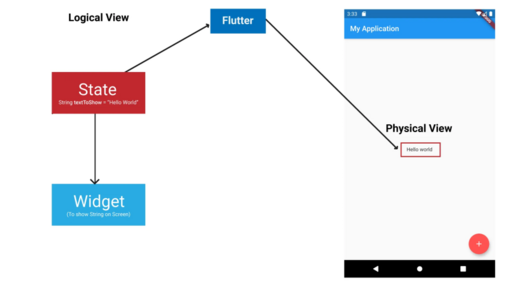 State management in Flutter - DevOps Support