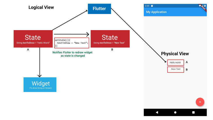 State management in Flutter - DevOps Support