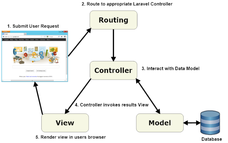 Mvc Model View Controller In Laravel A Comprehensive Tutorial Devops Support