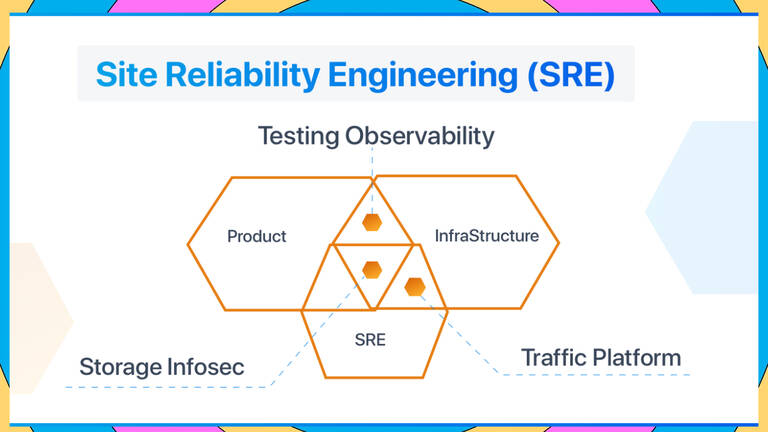 The Role of Site Reliability Engineering (SRE) in Modern IT Infrastructure - DevOps Support