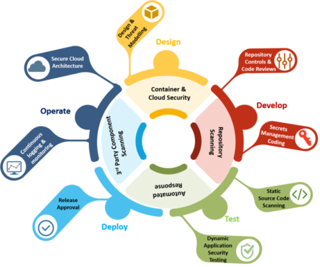 How DevSecOps Can Prevent Security Breaches and Ensure Compliance ...